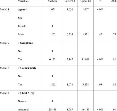 Multivariate Model For Predictors Of Icu Admission Model For Icu