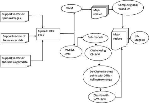 Design Of Developed Approach Download Scientific Diagram