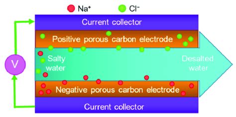 Schematic Illustration Of The Capacitive Deionization Cdi Of Water