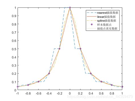 通过matlab对龙格函数作nearest、linear、spline这三种多项式插值龙格函数多项式插值画图 Csdn博客