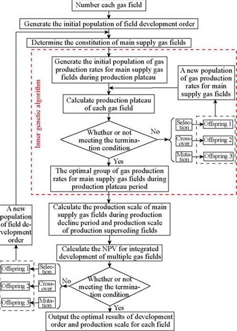 Flowchart Of Layer Embedded Genetic Algorithm Download Scientific