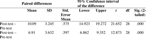 Result Of Paired Sample T Test Download Scientific Diagram