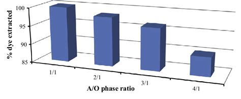 Effect Of Aqueous To Organic Phase Ratio Ao Extractant