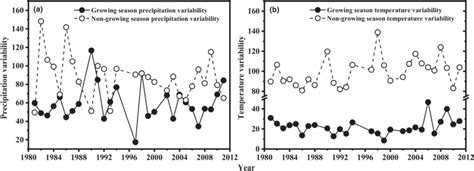 Intra‐annual Precipitation Variability A And Temperature Variability Download Scientific
