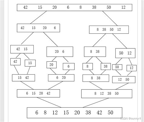 归并排序算法c实现（超详细解析！！！！）c归并排序 Csdn博客