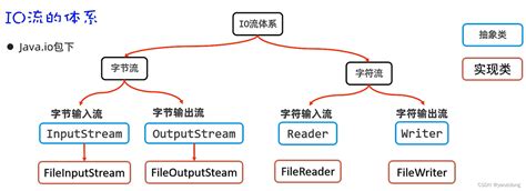 Java学习 17 Io流（一）jdk17 Inputstreamreadallbytes Csdn博客