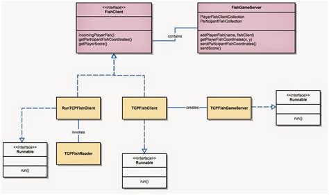 Dev 007 Java Game Development Part 2 Developing Multi User Game