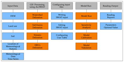Earth Free Full Text Fields Of Application Of Swat Hydrological