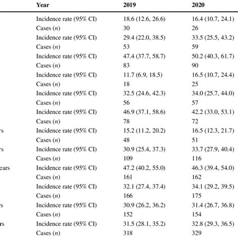 Incidence Rates By Age In Years And Sex In The Period 2019 To 2021