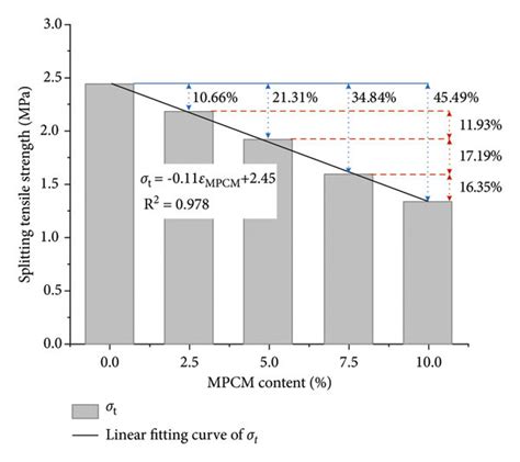 The Relation Curve Between Splitting Tensile Strength And MPCM Content Download Scientific