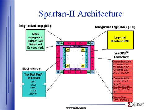 Xilinx Spartan Ii Presentation Architecture