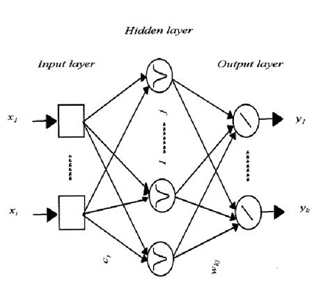 Radial Basis Function Rbf Neural Network Structure Download
