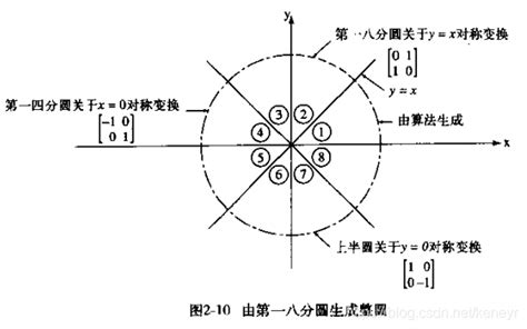 图形学初步 圆生成bresenham算法像素圆生成算法 Csdn博客