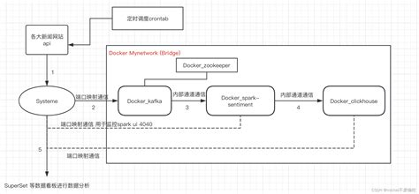 搭建基于新闻apikafkasparkstreamingfine Tuning模型clickhouse的微批次新闻文本情感分析平台
