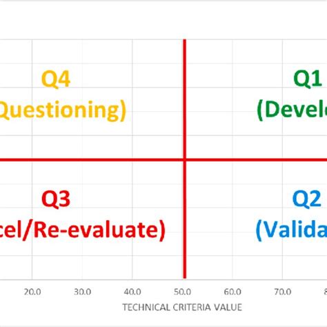 Example Of Quadrant Analysis Considering An Average Split Based On The