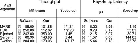 Performance Comparisons With Software Implementations 34 Download Table