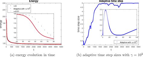 Figure 3 From A Linear Adaptive Bdf2 Scheme For Phase Field Crystal Equation Semantic Scholar