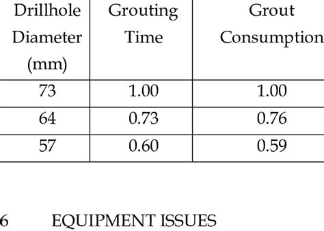 Relative Grout Consumption And Grouting Rate Download Scientific Diagram