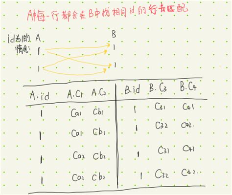 【mysql】join连接条件有重复的数据的情况mysql的多个inner J结果有重复 Csdn博客