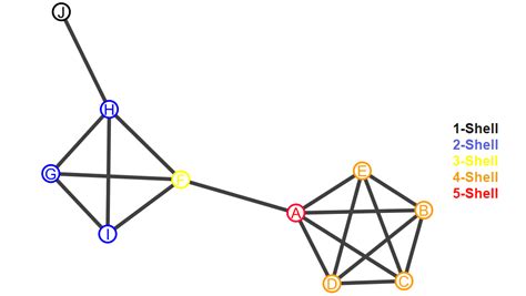 Cytoscape App Store Wk Shell Decomposition