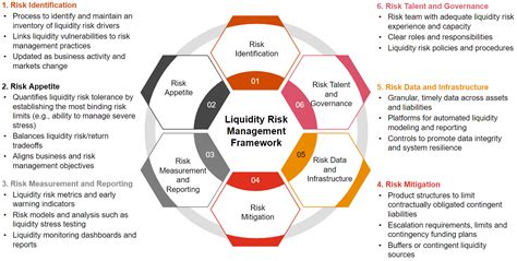 Preparing For A Rainy Day Managing Liquidity Risk At Non Bank Financial Institutions Pwc
