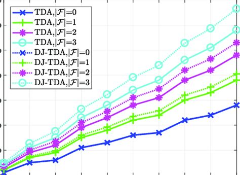 Comparisons Between The TDA And The DJ TDA With Different Number Of Download Scientific Diagram