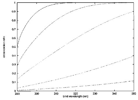 Variation Of Cross Section Ratio Restricted Total As A Function Of