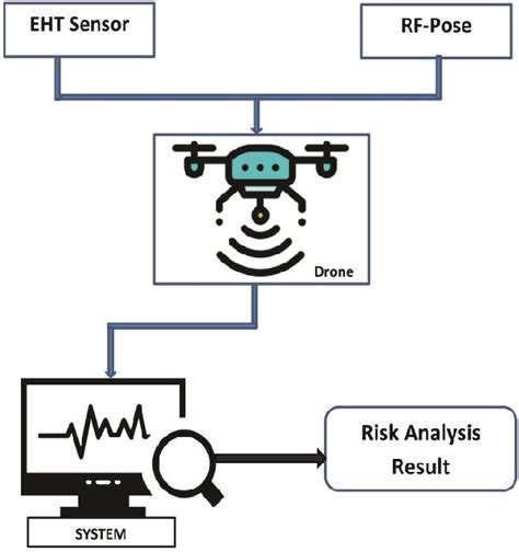 Figure 1 From Rescue Operation With Rf Pose Enabled Drones In