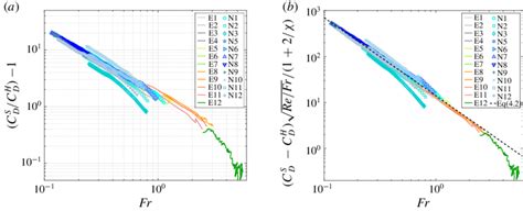 Stratified Drag Coefficient C S D Minus The Homogeneous Drag Download Scientific Diagram
