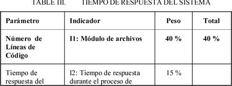 Table Iii From Comparative Analysis Of The Laravel And Codeigniter