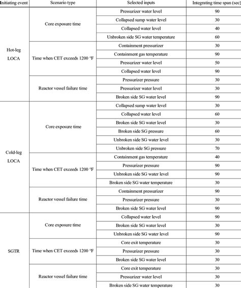 selected input variables and integrating time span download table