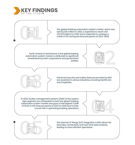 Building Automation System Market Will Reach Usd 178 700 Million By 2030