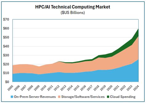 Hyperion Hpc Ai Market Grew 23 5 In 2024 To Exceed 100b By 2028 Inside Hpc And Ai News