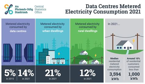 revealed data centre electricity usage jumps by one third newstalk