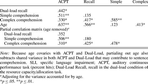 Correlation And Partial Correlation Matrices For The Sli Group Download Table
