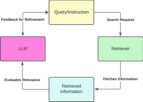 Improving Rag Effectiveness With Retrieval Augmented Dual Instruction