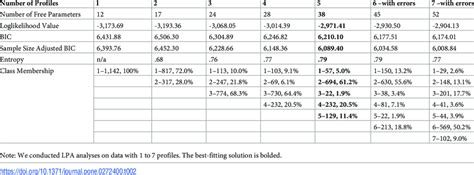 Fit Indices And Class Membership For Latent Profiles Download