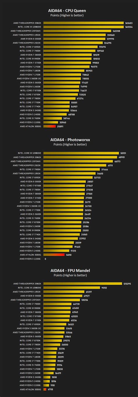 Amd Athlon G Review Processing Features Performance Aida
