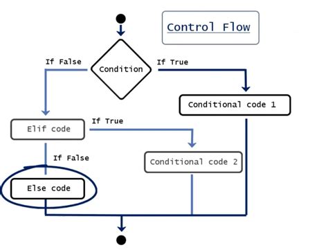 What Is Elif In Python 365 Data Science