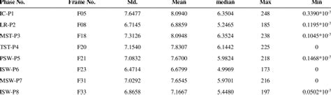 Statistical Measures Of The Complete Gait Cycle Download Scientific