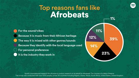 Spotify Launches New Afrobeats Platform