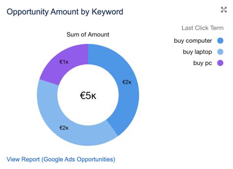 Identifying High Intent Keywords Ga Connector