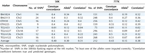 Accuracy Of Imputation Of Ms Markers From Bovine 50k Beadchip And Hd Download Scientific