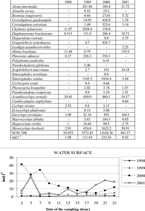 The Composition Of Crustacean Assemblages As Well As The Mean Diel