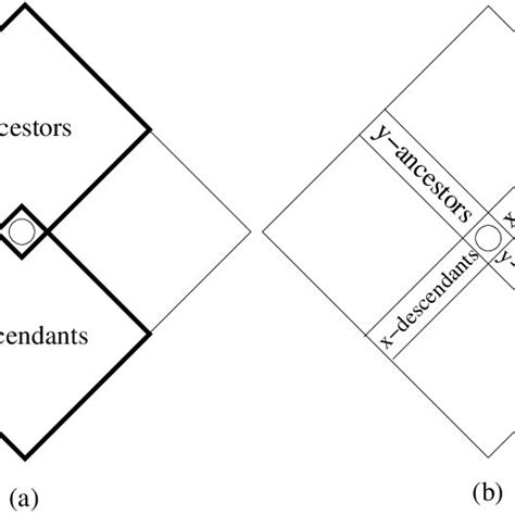 A The Location Of The Ancestors And Descendants Of A Node Within The