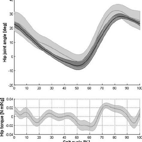 Mean And One Standard Deviation Error Band Of Hip Joint Angular