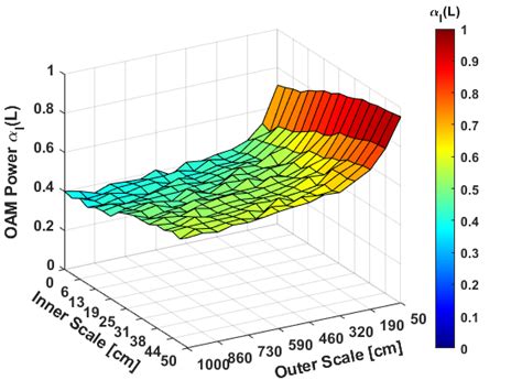 6 Oam Mode Spreading α L L As A Function Of Inner And Outer Scale Download Scientific
