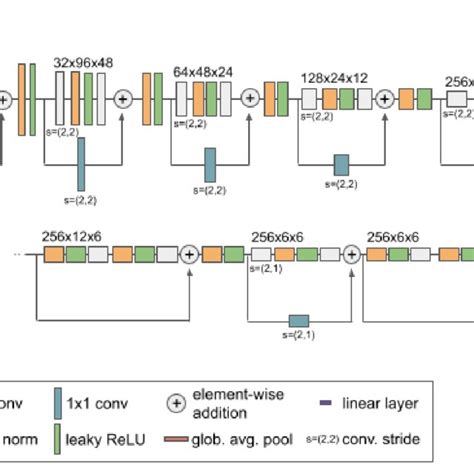 Network Architecture We Use A Pre Activation Resnet Inspired