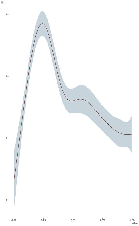 Plot Generalized Additive Model Results — Plotgam • Visibly