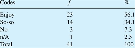 Codes And Their Frequencies About Students Enjoyment Of The Lesson